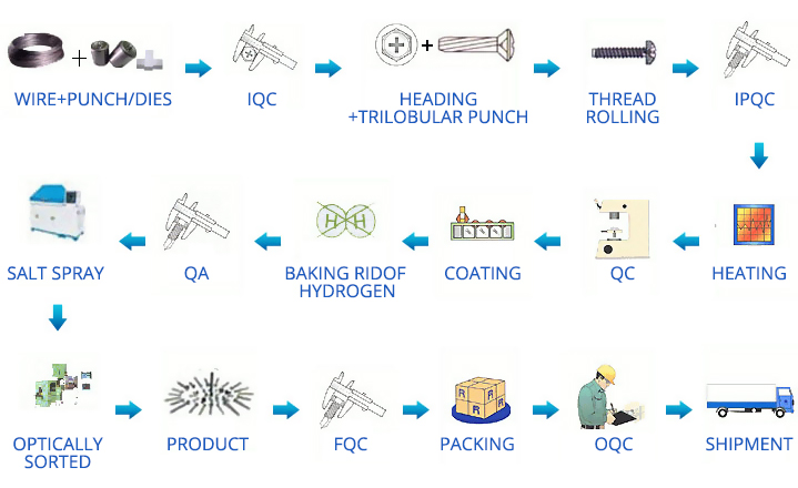 Quality Control - Hip Hing Screw Industrial (Dongguan)Co.,Ltd.